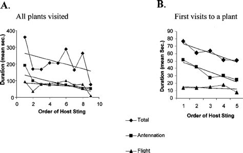 Linear Regression Testing The Dependence Of Mean Duration S Of