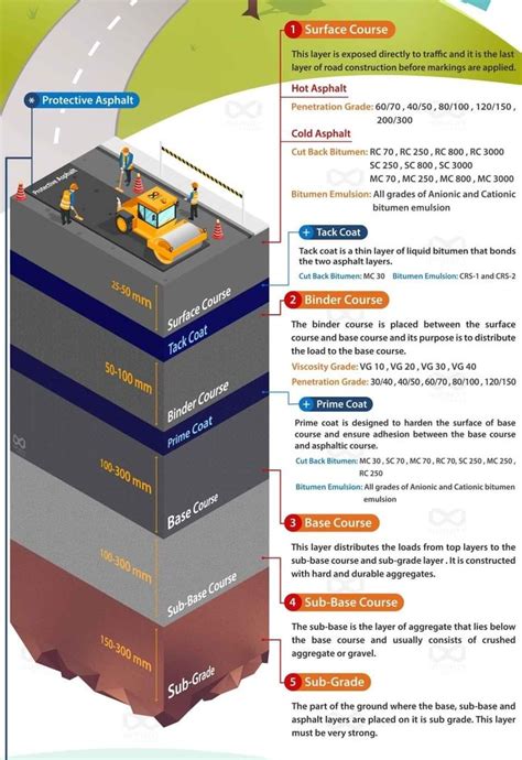 A Cross Section Of Road Layers With Their Respective Definitions Road Construction