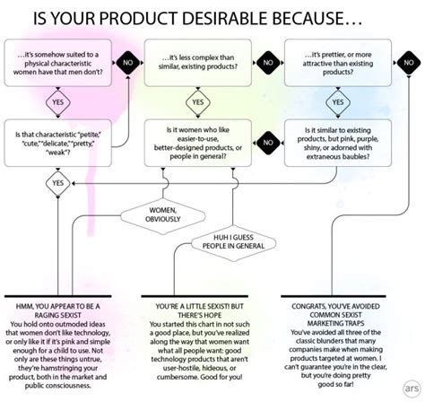 Flowchart How Not To Design A Womans Tech Product Ars Technica