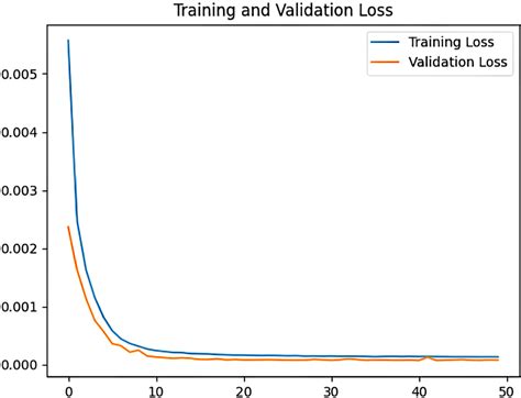 convergence of the errors on the training and validation dataset