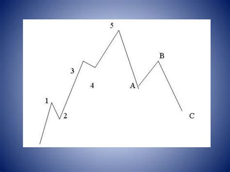 Числа Фибоначчи Технический анализ презентация онлайн
