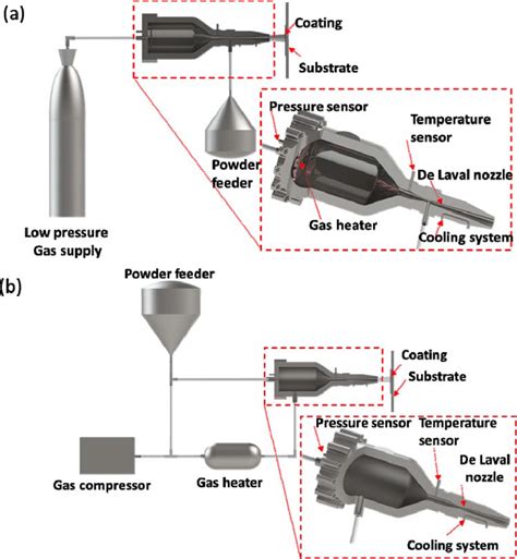 Representative Scheme Of A Low Pressure Cold Spray And B