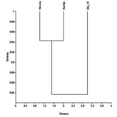 Dendrogram Of The Correlation Of The Components From Table 1 For Download Scientific Diagram