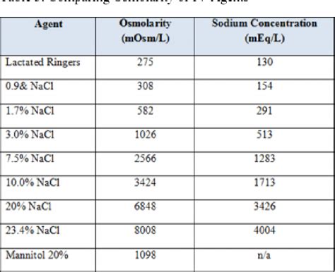 Table 5 From Hypertonic Saline In The Treatment Of Intracranial