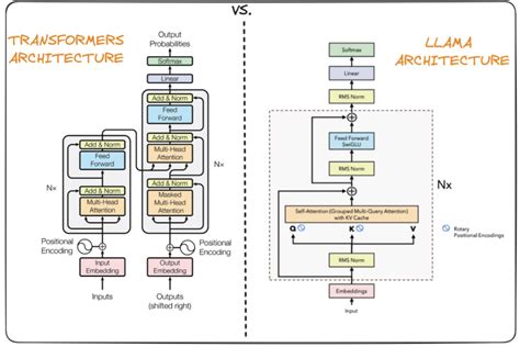 一文彻底搞懂大模型 Gpt和llama的模型架构llama Gpt Csdn博客 一文彻底搞懂大模型 Gpt和llama的模型架构llama Gpt Csdn博客