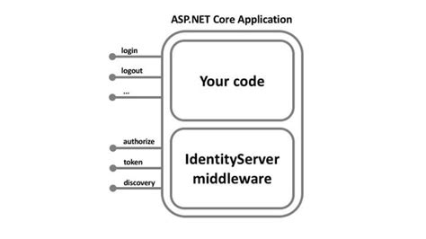 Admin Ui For Identity Server 4 R Dotnet