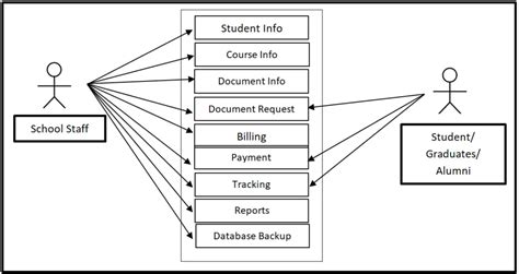 school document processing system use case diagram