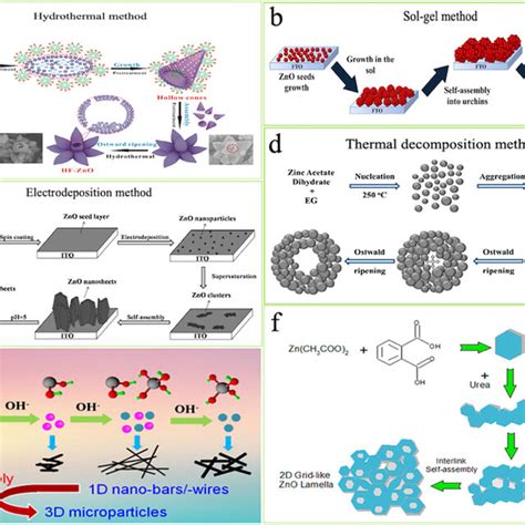 A Hydrothermal Growth Of Hf Zno Copyright Elsevier 2020 All Rights Download Scientific
