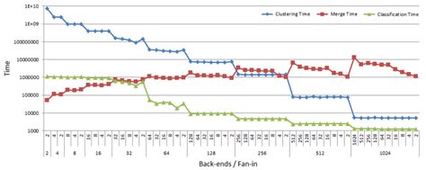 Impact Of The Tree Topology On The Parallel Dbscan Algorithm