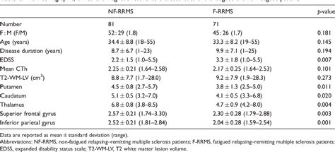 Table 1 From Basal Ganglia And Frontalparietal Cortical Atrophy Is