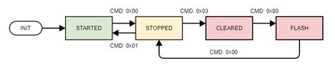 Canopen Bootloader Everest