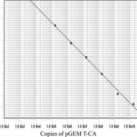Taqman Qpcr Amplification Plots Tenfold Serial Dilutions Of The