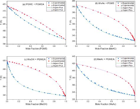 Figure 2 From Pressure Swing Based Reactive Distillation And Dividing Wall Column For Improving