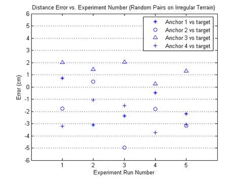 Distance Errors Given By A Number Of Different Ranging Trials