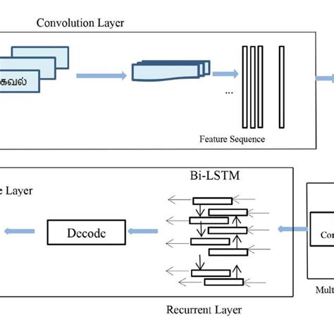 Architecture Of Mfen Mlan With Bi Lstm Model The Given Input Is Passed