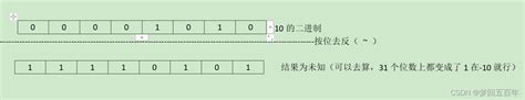 Java(二)数据类型与变量以及运算符 Csdn博客 Java(二)数据类型与变量以及运算符 Csdn博客