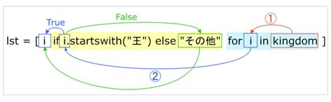 Python リストだけじゃない！内包表記の記述方法