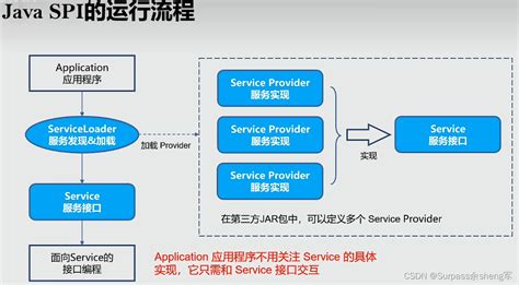 Java Spi的原理和实践jvzspig Csdn博客