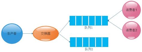 队列Queue RabbitMQ 教程 核心编程