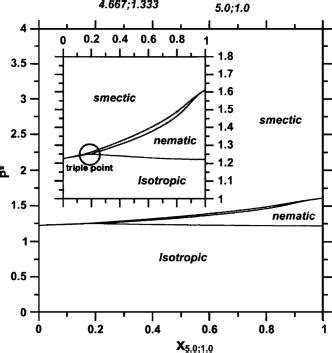 Phase Diagram Of The Binary Mixture With L 1 14 3 D Download Scientific Diagram