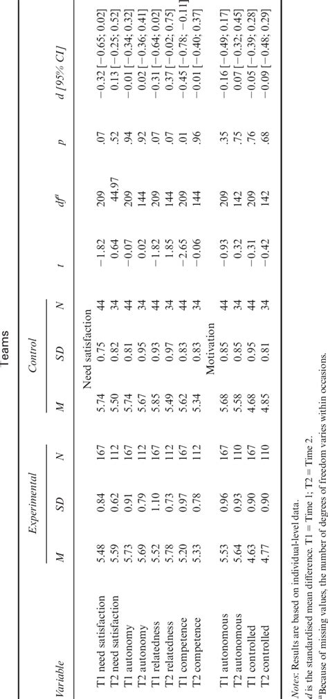 Pre Intervention And Post Intervention Differences In Motivation And