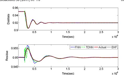 Figure 1 From Soft Sensor Based Composition Estimation And Controller Design For An Ideal