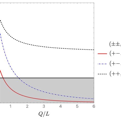 Scaling Exponents For Different As A Function Of Q L The Shaded Region