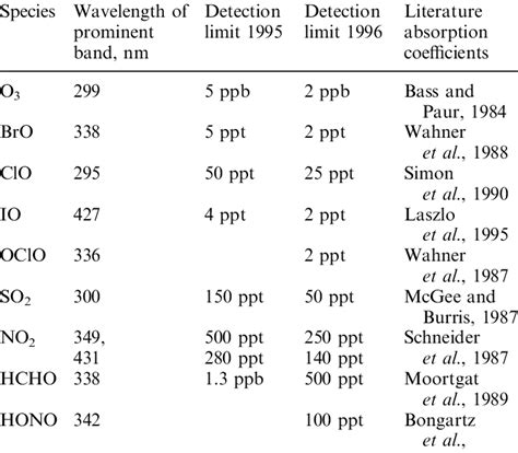 Wavelengths And Detection Limits For Doas Download Table