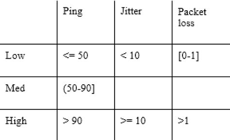 Table 1 From Evaluating A Players Network Class In A Multiplayer Game With Fuzzy Logic