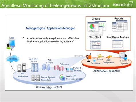 Manageengine® Applications Manager Ppt Download