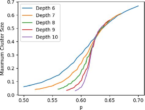 Figure 2 From Renormalization Group Approach To Percolation In