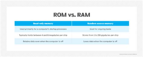 Difference Between Ram And Rom Difference Between RAM And ROM Their