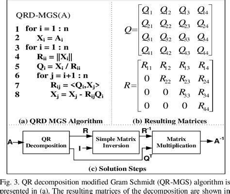 Figure 3 From An Optimization Methodology For Matrix Computation