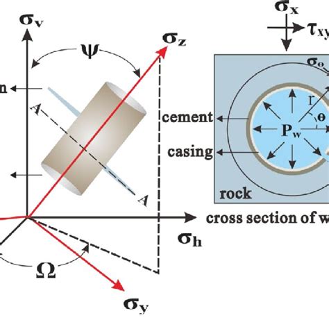 Pdf Hydraulic Fracture Initiation For Perforated Wellbore Coupled With The Effect Of Fluid Seepage