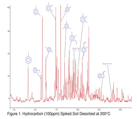 Thermal Desorption Gcms Mooreanalytical