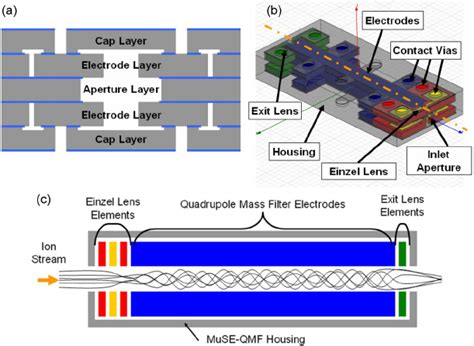 A Cross Section Of The Device Across The Width Of The Device B Download Scientific Diagram