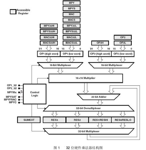 Msp430f5438 硬件乘法器历史上今天 电子工程世界