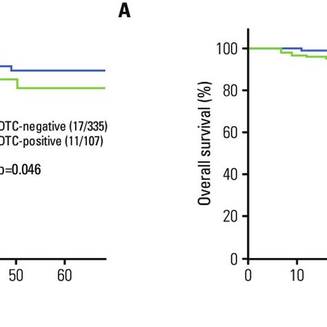 Impact Of Disseminated Tumor Cells Dtcs From Bone Marrow On Download Scientific Diagram