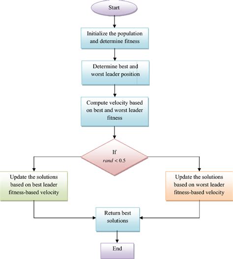 Flowchart Of The Proposed Osv Bso Algorithm Download Scientific Diagram