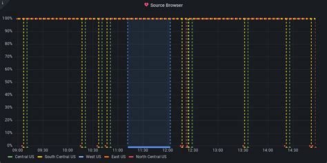 Staging Alerting Source Dot Net Availability Issue Dotnet Arcade GitHub