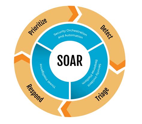 Soar Security Operations Savior Or An Exaggerated Expensive Dream