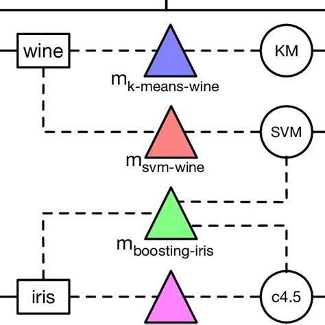 The Hierarchical Representation Of The Machine Learning Hypergraph
