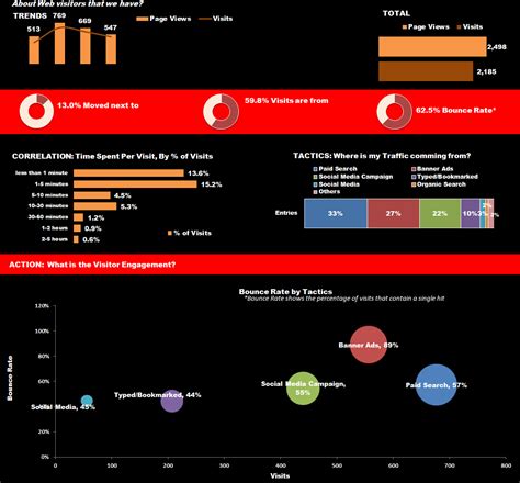 Storytelling With Data Web Analysis