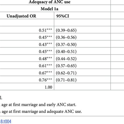 Logistic Regression Model Examining The Influence Of Age At First Download Scientific Diagram