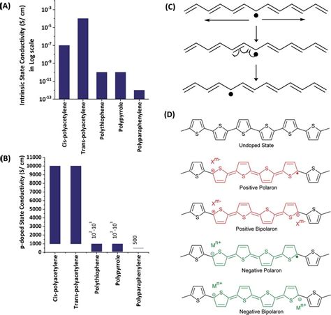 Conductivities Of Some Electronically Conducting Polymers In The A