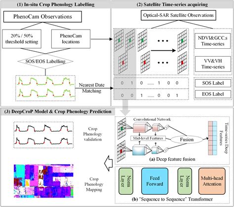 Github Paperoffdeep Cropland Detection