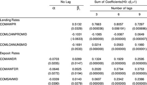 Simple Linear Regressions Download Table