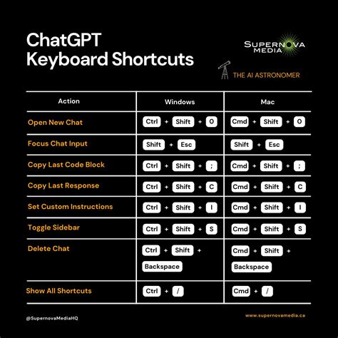 ChatGPT Shortcuts I AI Community
