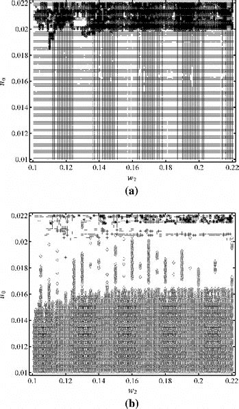 Periodic Quasiperiodic Chaotic Region Diagrams Corresponding To Varying Download Scientific