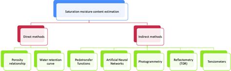 Main Methods Used In The Saturation Moisture Content Calculation Download Scientific Diagram